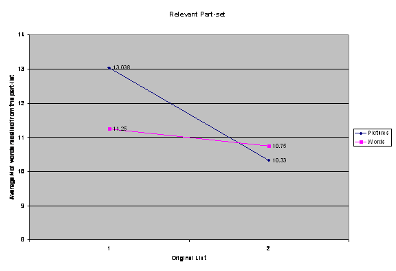 Running head: PICTURE SUPERIORITY EFFECT ON PART-SET CUING